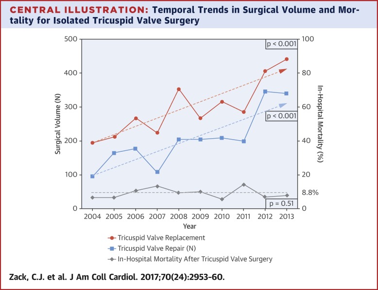 National Trends and Outcomes in Isolated Tricuspid Valve Surgery ...
