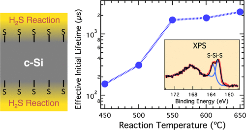 H 2 S中c-Si的表面缺陷钝化和反应,Langmuir - X-MOL
