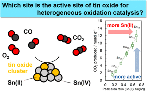 Size-Dependent Oxidation State and CO Oxidation Activity of Tin Oxide ...