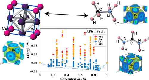 Structural Stability of Iodide Perovskite: A Combined Cluster Expansion Method and First ...