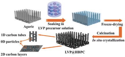 “Three‐in‐One:” A New 3D Hybrid Structure of Li3V2(PO4)3 @ Biomorphic Carbon for High‐Rate and ...