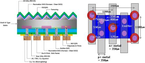 Gapless point back surface field for the counter doping of large-area ...