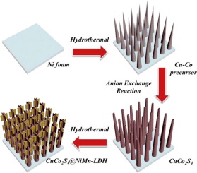 Hierarchical CuCo2S4@NiMn-layered double hydroxide core-shell hybrid arrays as electrodes for ...