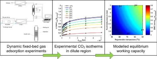 Modelling of equilibrium working capacity of PSA, TSA and TVSA ...