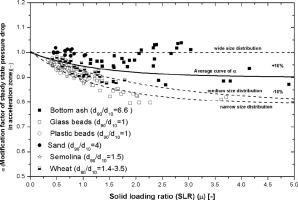 Acceleration pressure drop analysis in horizontal dilute phase pneumatic conveying system,Powder ...