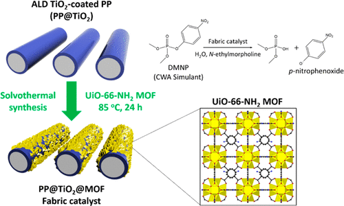 UiO-66-NH2 Metal–Organic Framework (MOF) Nucleation on TiO2, ZnO, and Al2O3 Atomic Layer ...
