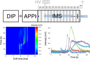 Direct inlet probe ion mobility spectrometry,Talanta - X-MOL