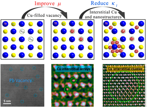 Cu在n型PbTe-Cu2Te中协同优化声子和载流子传输的显着作用,Journal of the American Chemical ...