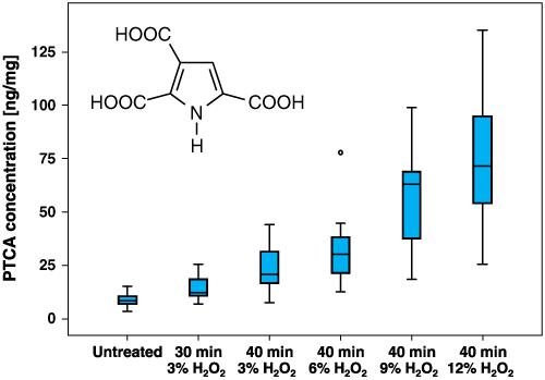 PTCA (1H‐pyrrole‐2,3,5‐tricarboxylic acid) as a marker for oxidative ...