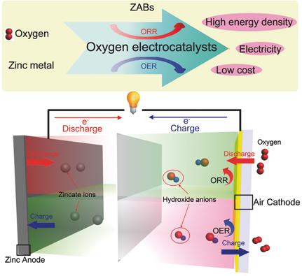 Recent Progress in Oxygen Electrocatalysts for Zinc–Air Batteries,Small ...