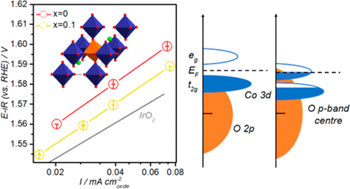 Tailoring the Co 3d-O 2p Covalency in LaCoO3 by Fe Substitution To ...