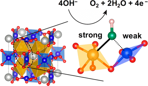 Oxygen Evolution via the Bridging Inequivalent Dual-Site Reaction ...