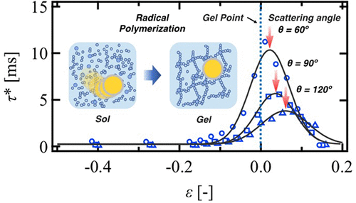 Probe Diffusion during Sol–Gel Transition of a Radical Polymerization ...