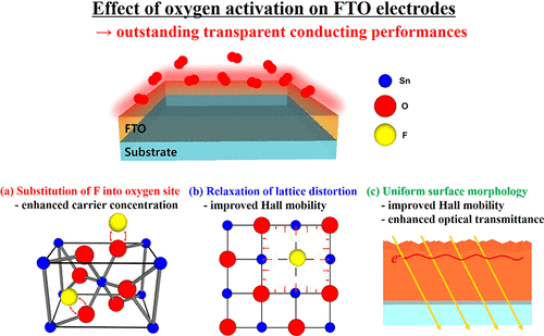 Improvement of Transparent Conducting Performance on Oxygen-Activated ...