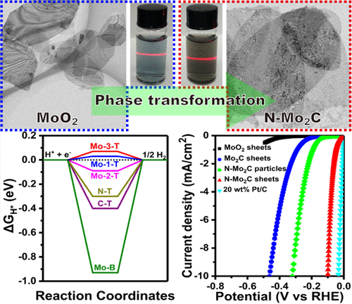 Ultrathin N-Doped Mo2C Nanosheets with Exposed Active Sites as ...