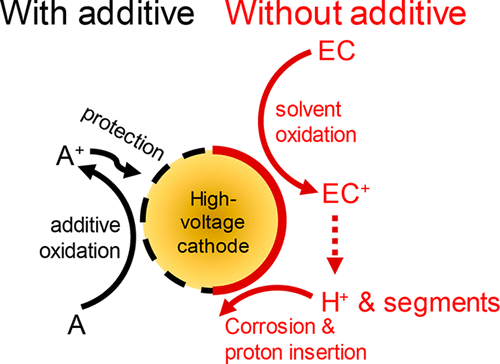 Mechanistic Study of Electrolyte Additives to Stabilize High-Voltage ...