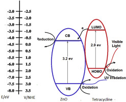 ZnO@蒙脱石催化模拟太阳光降解四环素的自敏化,Solid State Sciences - X-MOL