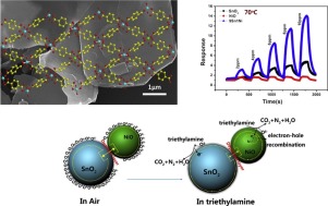 Metal organic frameworks-derived sensing material of SnO 2 /NiO ...