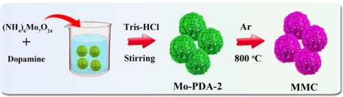 In-situ carbonization for template-free synthesis of MoO2-Mo2C-C microspheres as high ...