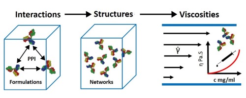 Recent progresses of understanding the viscosity of concentrated ...