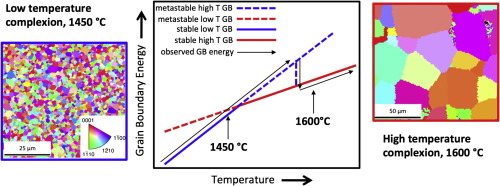 The role of grain boundary energy in grain boundary complexion transitions,Current Opinion in ...