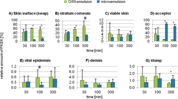 Dermal peptide delivery using enhancer moleculs and colloidal carrier ...