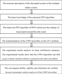 Optimal chiller loading by improved invasive weed optimization ...