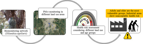 Land use and air quality in urban environments: Human health risk ...