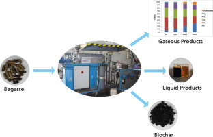 Integrated thermo-catalytic reforming of residual sugarcane bagasse in a laboratory scale ...