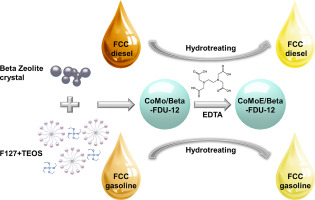 Synthesis and characterization of Beta-FDU-12 and the hydrodesulfurization performance of FCC ...