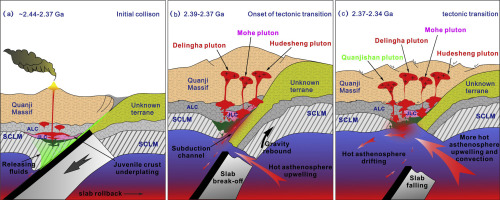 Protracted post-collisional magmatism during plate subduction shutdown ...