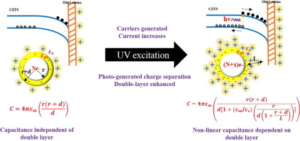 Photon induced non-linear quantized double layer charging in quaternary ...