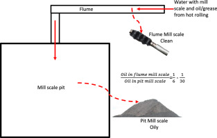 Production of cleaner mill scale by dynamic separation of the mill ...