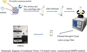 Non-ionic detergent Triton X-114 Based vortex- synchronized matrix solid-phase dispersion method ...