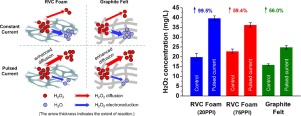 Highly efficient H2O2 electrogeneration from O2 reduction by pulsed ...