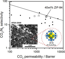 由 ZIF-94 填料和 6FDA-DAM 聚合物组成的高性能混合基质膜 (MMM),Journal of Membrane Science - X-MOL