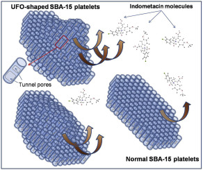 Facile and controllable preparation of different SBA-15 platelets and ...