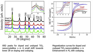 Co和Mn共掺杂TiO 2 纳米粒子的结构、光学和弱磁特性,Solid State Sciences - X-MOL