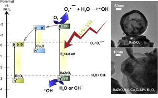 Cu 2 O/Bi 2 O 3 量子点修饰的BaZrO 3 和SrZrO 3 的制备及其光催化性能,Solid State Sciences - X-MOL