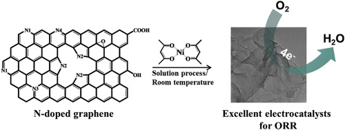 Ni-O 4 物种锚定在 N 掺杂石墨烯基材料上作为分子实体和氧还原反应的电催化性能,Solid State Sciences - X-MOL