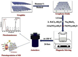 水热合成光致发光稀土（Eu 3+ & Tb 3+ ）掺杂的NG@FeMoO 4 以增强亚甲基蓝染料的可见光光降解,Solid State Sciences - X-MOL