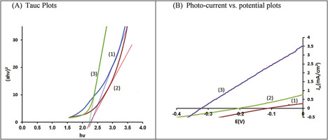 Copper selenide film electrodes prepared by combined electrochemical ...