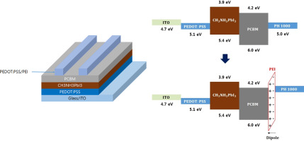 Work function optimization of vacuum free top-electrode by PEDOT:PSS ...