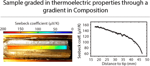 Functionally Graded (PbTe)1–x(SnTe)x Thermoelectrics,Chemistry of ...