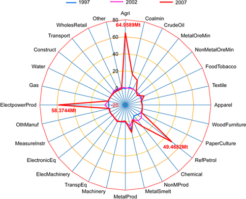 Multiregional Input-Output Analysis of Spatial-Temporal Evolution Driving Force for Carbon ...