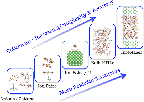 Decomposition of Ionic Liquids at Lithium Interfaces. 1. Ab Initio ...