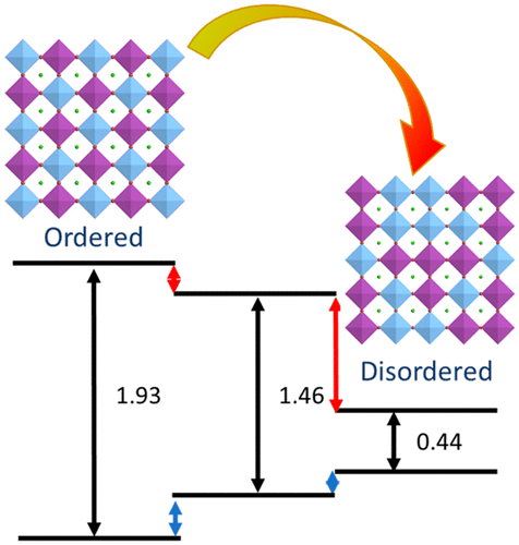 Band Structure Engineering of Cs2AgBiBr6 Perovskite through Order ...