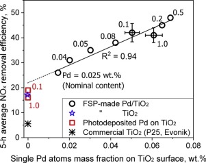 Single Pd atoms on TiO2 dominate photocatalytic NOx removal,Applied ...