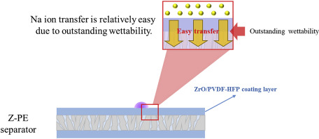 Microporous ceramic coated separators with superior wettability for ...