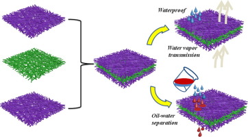 Sandwich-structured composite fibrous membranes with tunable porous ...